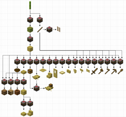 Crafter / Fabricateur : Guide complet à propos de ce bloc - Minecraft ...