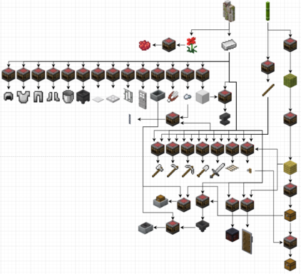 Crafter / Fabricateur : Guide complet à propos de ce bloc - Minecraft ...